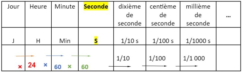 Tableau de conversion seconde - Prof Innovant Tableau de conversion seconde - Prof Innovant
