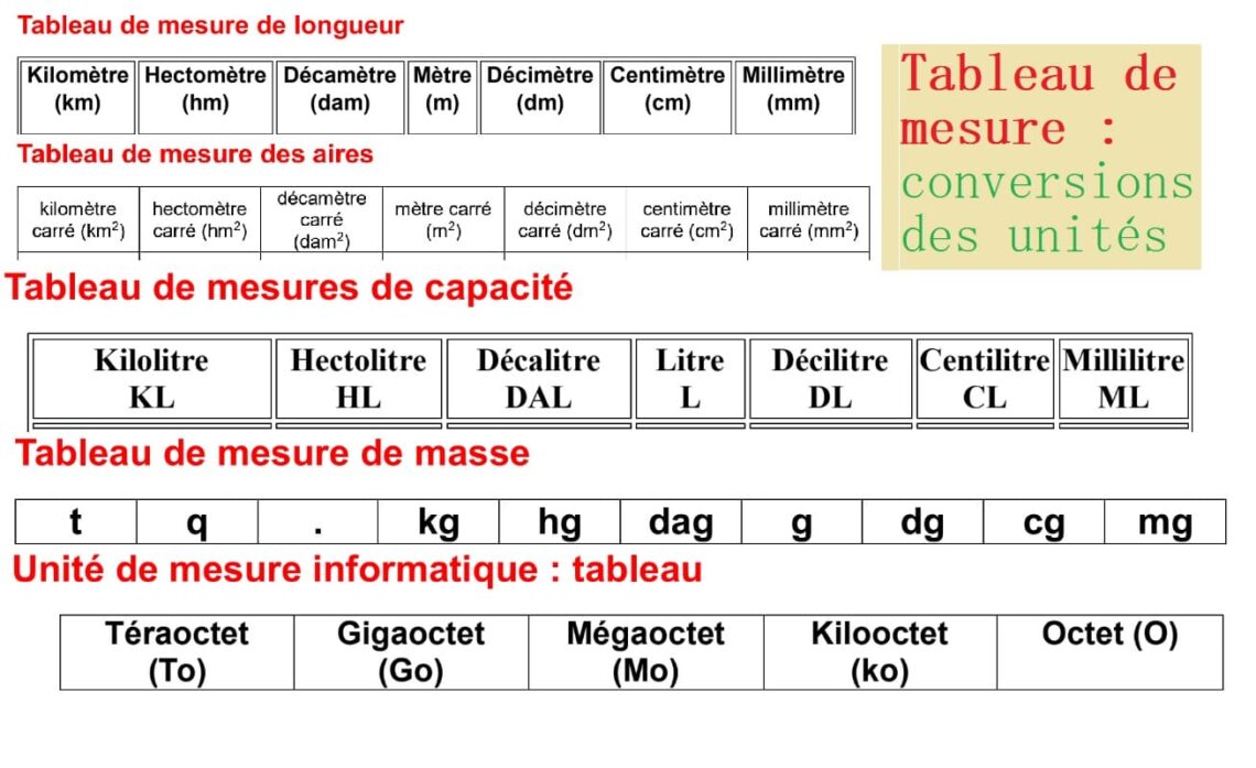 Tableau De Mesure Conversions Des Unit s Prof Innovant